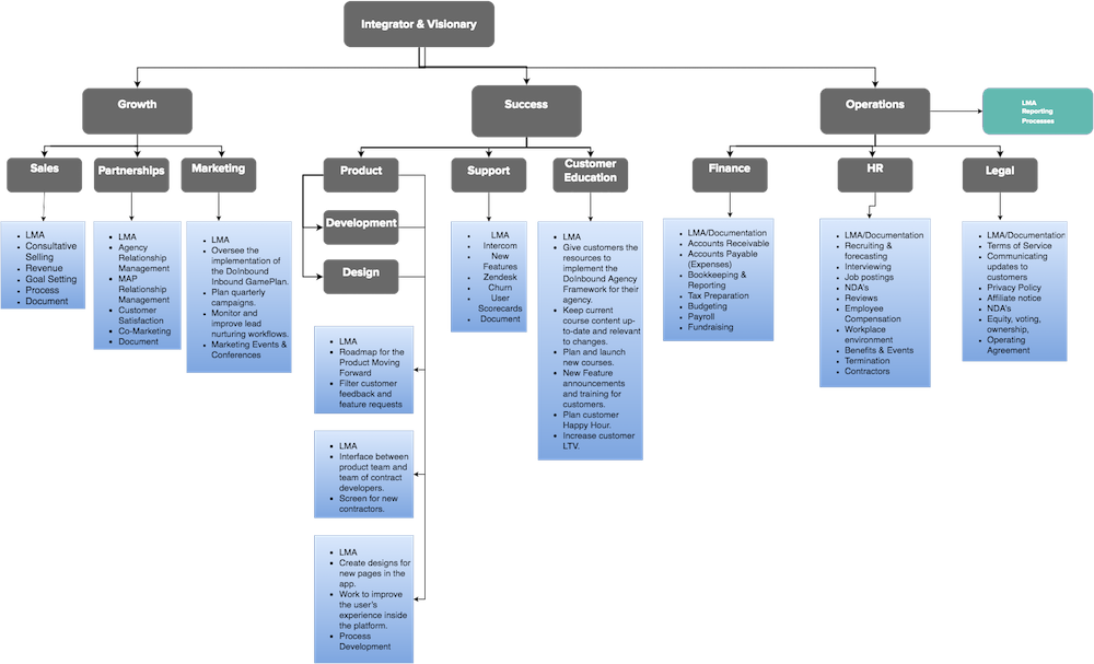 7 Steps to Creating an Operating System for Your Agency